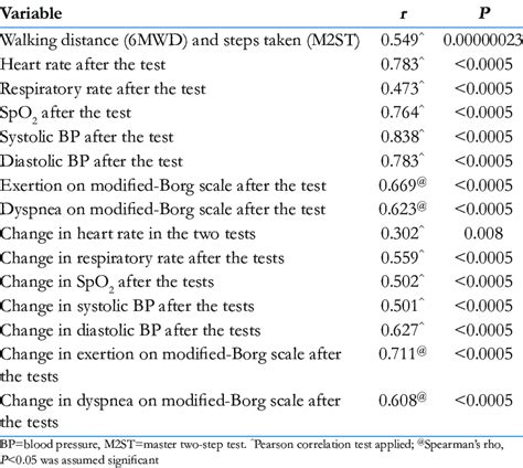 Correlation Between 6mwd And M2st Parameters Download Scientific Diagram