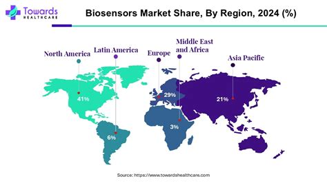 Biosensors Market To Reach Usd 6872 Billion By 2035