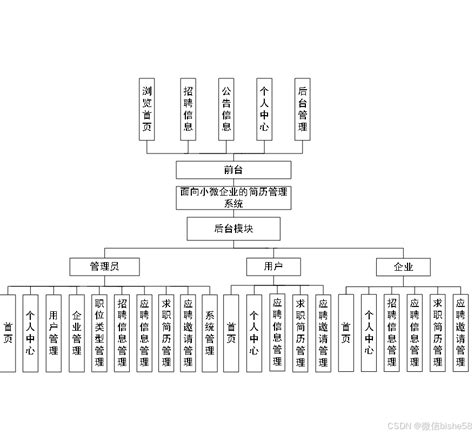 计算机毕业设计之jsp面向小微企业的简历管理系统 Csdn博客