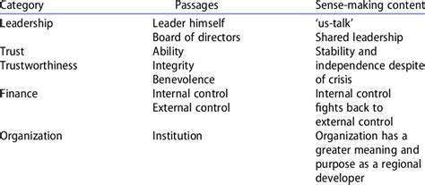 Main Findings Of The Data Analysis Download Scientific Diagram