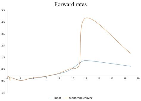Forward Rate Curves From Two Different Interpolations Download Scientific Diagram