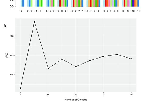 A The Bar Plot Represents The Mean Consensus Score For Different