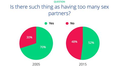 A Digital Decade Sex How Sexual Opinions And Behavior Have By