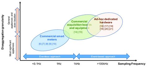 Data Collection Systems For Nilm Applications Versus Sampling Frequency Download Scientific