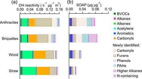 The Hydroxyl Radical Oh Reactivity And Soa Formation Potential Soap