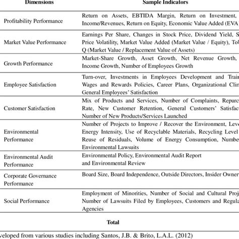 Pdf Determinants Of Firm Performance A Subjective Model