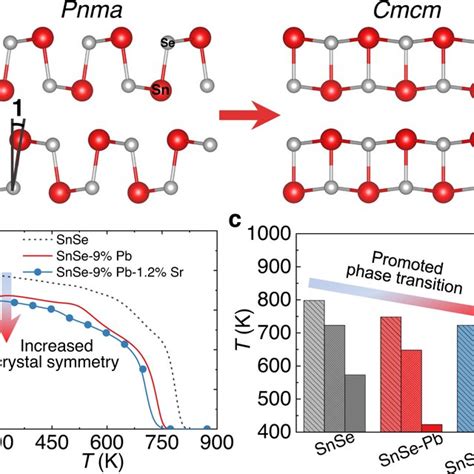Structural Modulation By Alloying Sr In Snse A The Crystal Structure Of