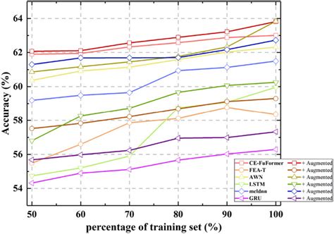 Data Augmentation Aided Automatic Modulation Recognition Using