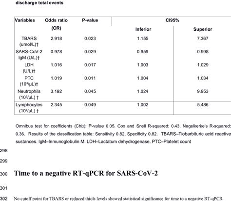 relevant variables in the model of multivariate logistic regression for