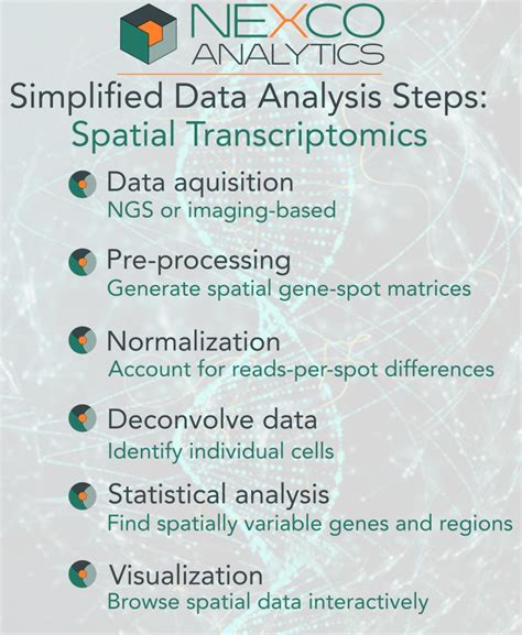 Nexco Analytics On Linkedin Spatialtranscriptomics Dataanalysis