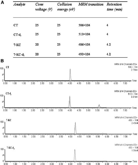 Optimized Ms Parameters In The Mrm Mode And Chromatographic Separation