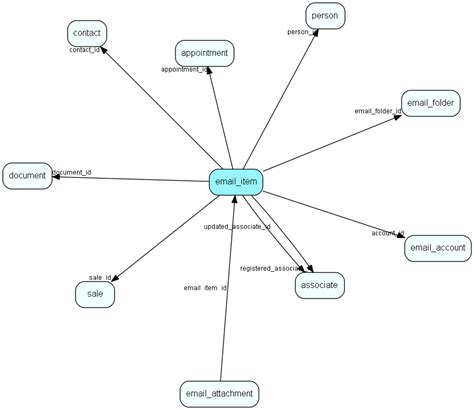 Emailitem Table Superoffice Docs