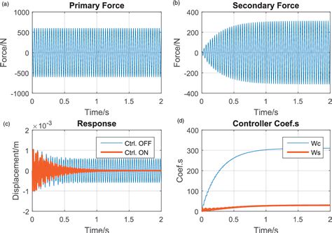 Figure 1 From Effective Finite Element Model In Loop System Of Laminated Cylindrical Structure