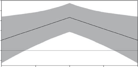 Conditioning Effect Of The Electoral Cycle Download Scientific Diagram