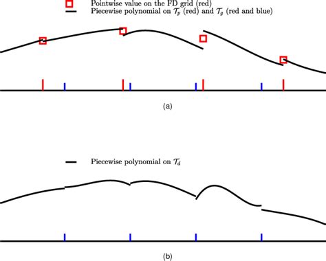 Figure 2 From A Finite Difference Discontinuous Galerkin Method For The Wave Equation In