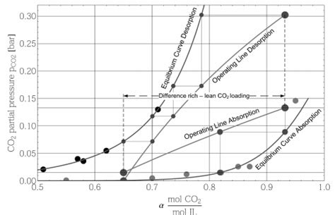 Operating Lines And Equilibrium Curves For The Absorption Process At