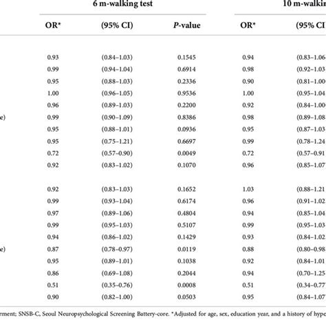 Results From The Logistic Regression Models Or 95 Ci For Mci