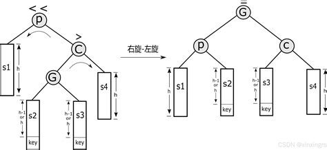 平衡二叉树python实现（avl树）python Avl树 Csdn博客