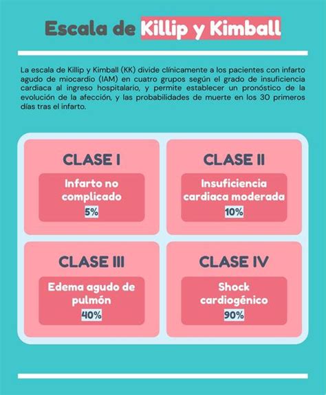 Escala De Killip Y Kimball Javier Rios Udocz