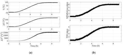 Sensors Free Full Text Modification Of Mtea Based Temperature Drift Error Compensation Model