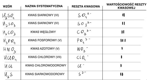 Pomocy Do Każdego Z Kwasów Napisać Nazwe Zaznaczyć Reszte Kwasową I Wartościowość Brainly Pl