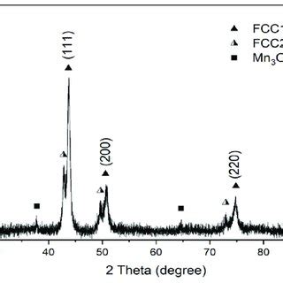 Xrd Pattern Of Equiatomic Crmnfeconicu Exhibiting Peaks For Two Fcc