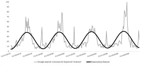 Time Series As A Signal Fast Fourier Transform To Decompose Seasonality Albert Heijn