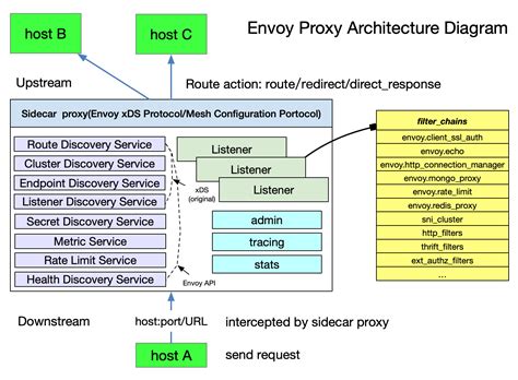 详解微服务之间3大通信方式:网关 Api、rpc 和 Sidecar 知乎 详解微服务之间3大通信方式:网关 Api、rpc 和 Sidecar 知乎