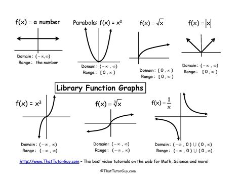 48 Different Types Of Functions And Their Graphs Complete List Artofit