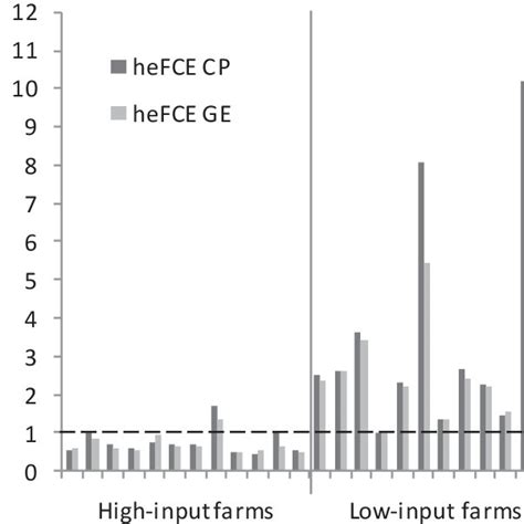Human Edible Feed Conversion Efficiency Hefce For Crude Protein Cp