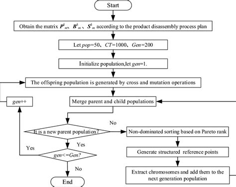 Flowchart For The Pmrdlb Problem Solution Process Download