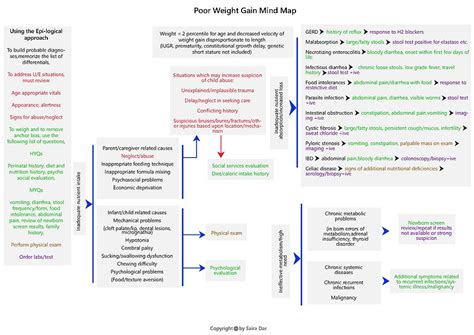 Poor Weight Gain Mind Map Drdarmd
