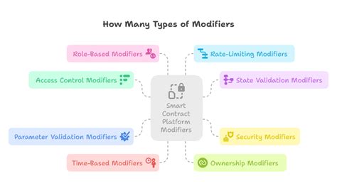 How Many Types Of Modifiers In Blockchain And How It Works