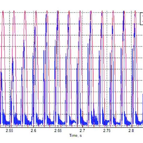 Harmonics Responsible For Cutting Period Superimposed On Force Spectrum