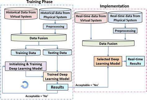 Autonomous Big Data Analytics With Dl Download Scientific Diagram