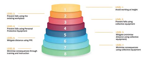 Working At Height Hierarchy Of Control Measures