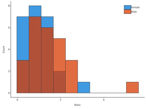 Histogram Plots • Tlf