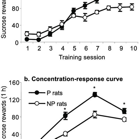 Sucrose Self Administration In P And Np Rats A Mean Sem Number Of
