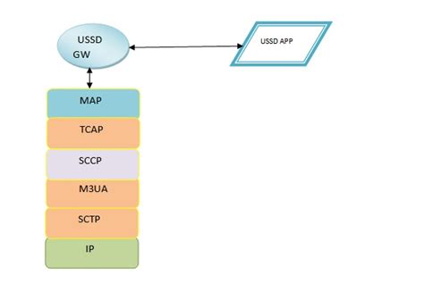 What Is Ussd Mmi Code Ussd Code How Ussd Works