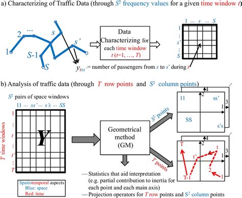 Data Analysis Procedure Of Traffic Data Table Y Using Principal