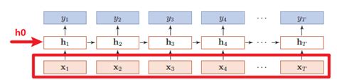Pytorch循环神经网络（rnn）快速入门与实战torch Rnn Csdn博客