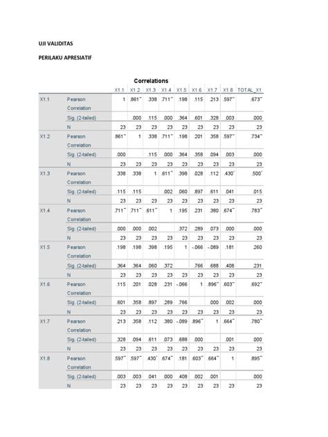 Uji Validitas 2 Pdf Correlation And Dependence Sampling Statistics