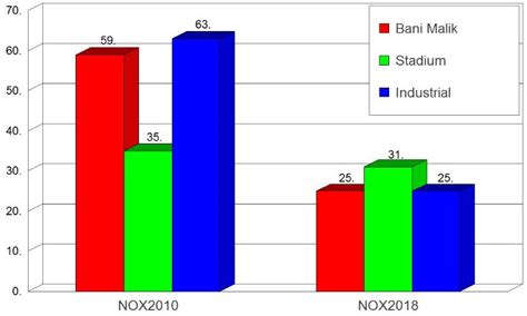 Variability Of No X Concentration Between 2010 2018 Download