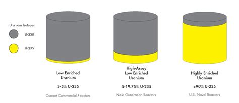Uranium Nuclear News