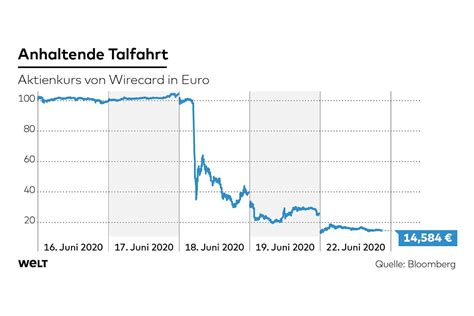 Wirecard Banken Entscheiden Ob Es Weitergeht Welt