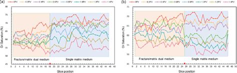 Oil Saturation Distribution Of Core Slices A Air Injection B Co 2