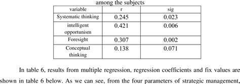 Correlation Between The Variables Of Strategic Management Parameters Download Scientific