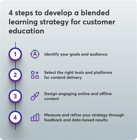 How To Develop An Online Blended Learning Strategy For Customer Education