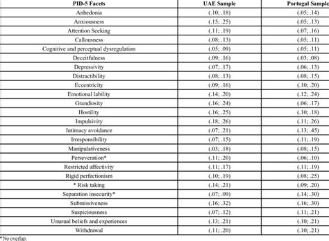 Bias Corrected Percentile Intervals Of Residual Variances Per Pid 5