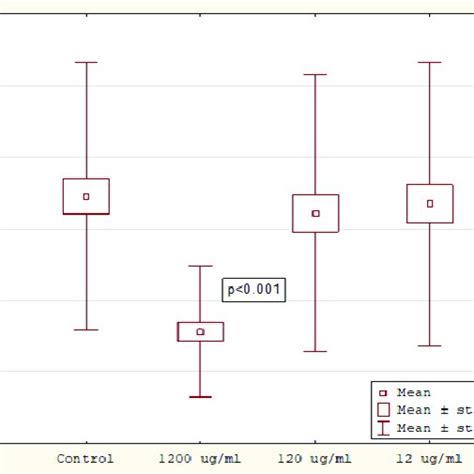 The Bactericidal Effect Of La On The U Parvum Up Cells The Graph Download Scientific
